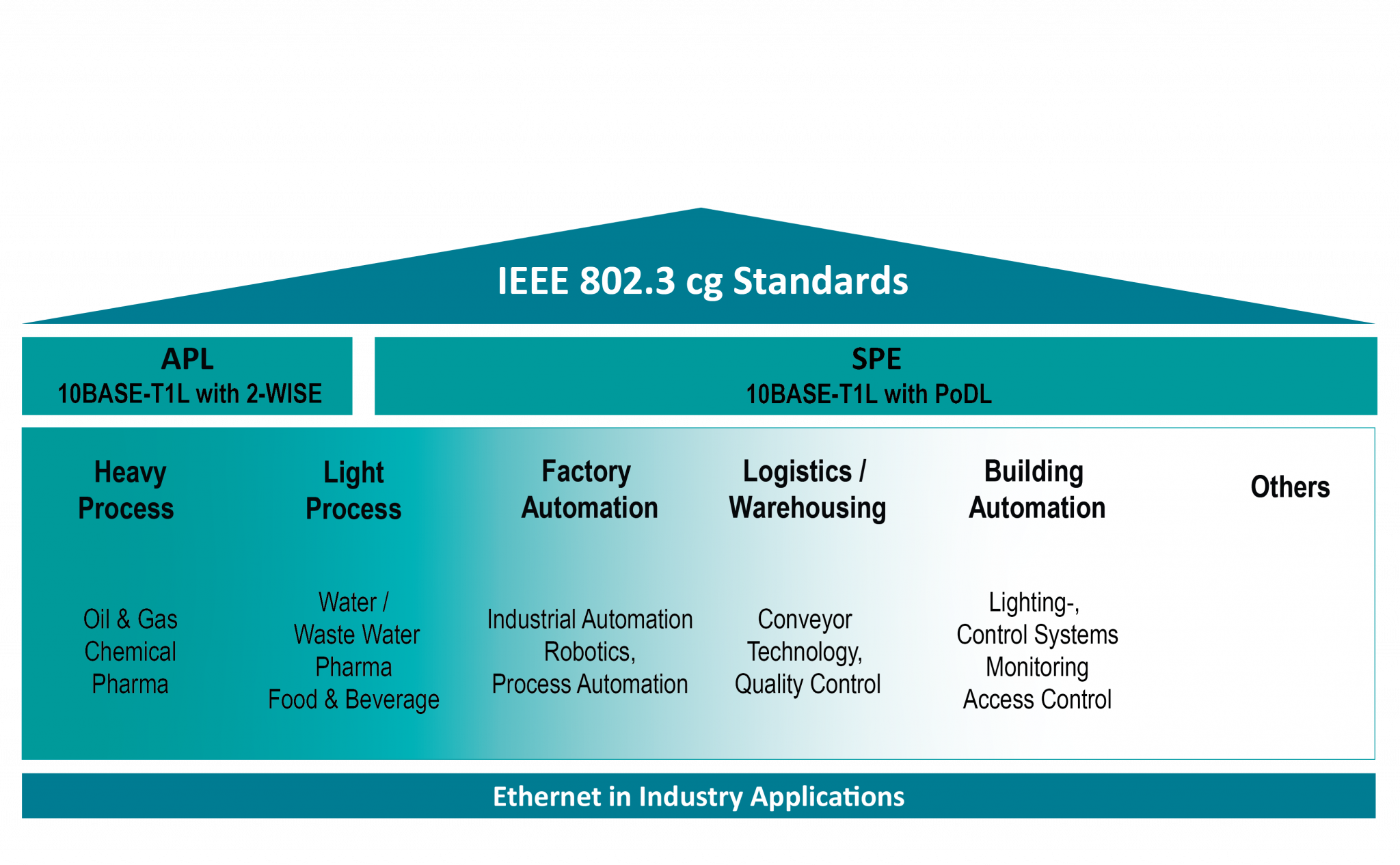 APL: Principle - Single Pair Ethernet System Alliance