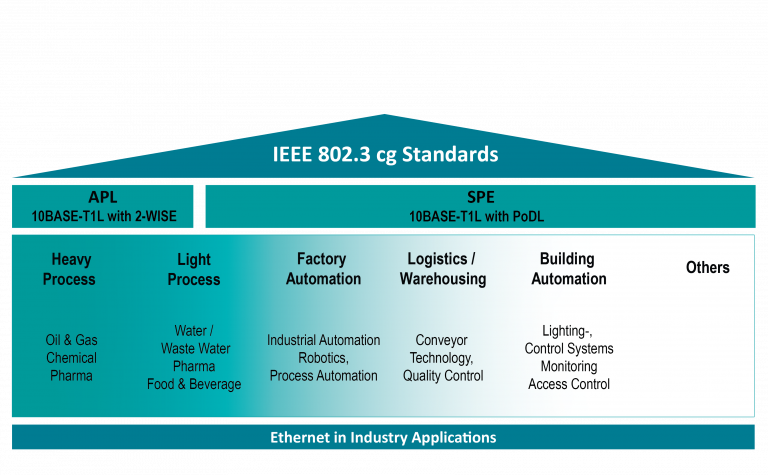 APL: Principle - Single Pair Ethernet System Alliance