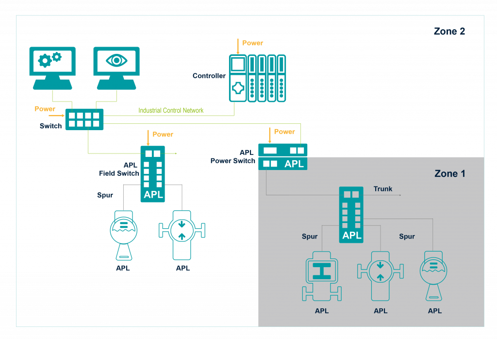 APL: Die Technologie - Single Pair Ethernet System Alliance