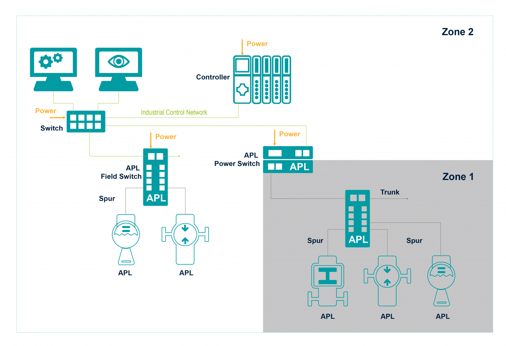 APL: Die Technologie - Single Pair Ethernet System Alliance