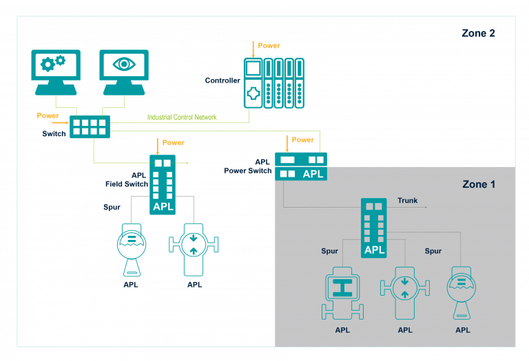 APL: Technology - Single Pair Ethernet System Alliance
