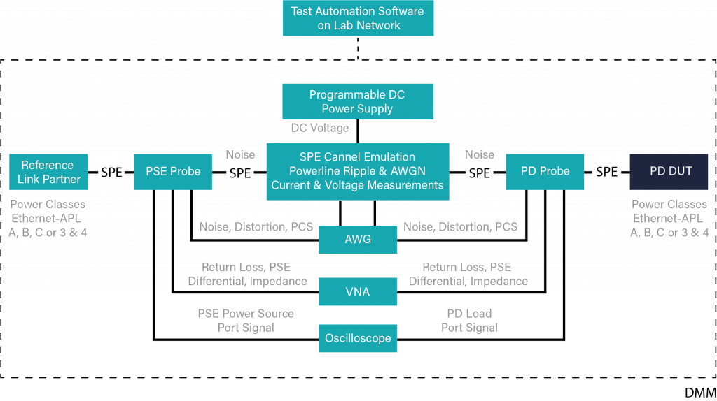 Conformance Testing for Ethernet-APL-Products